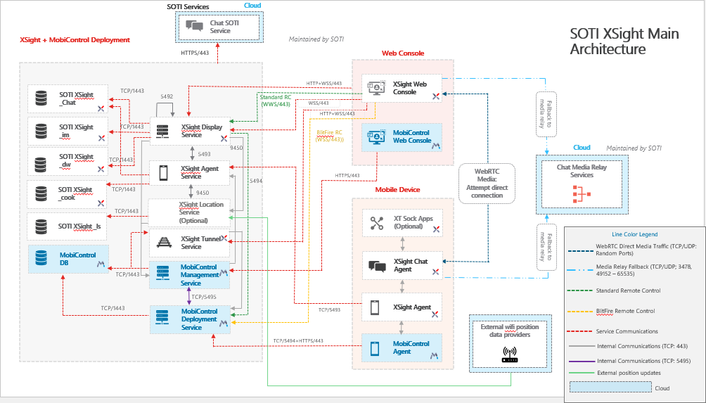 SOTI XSight Product Support